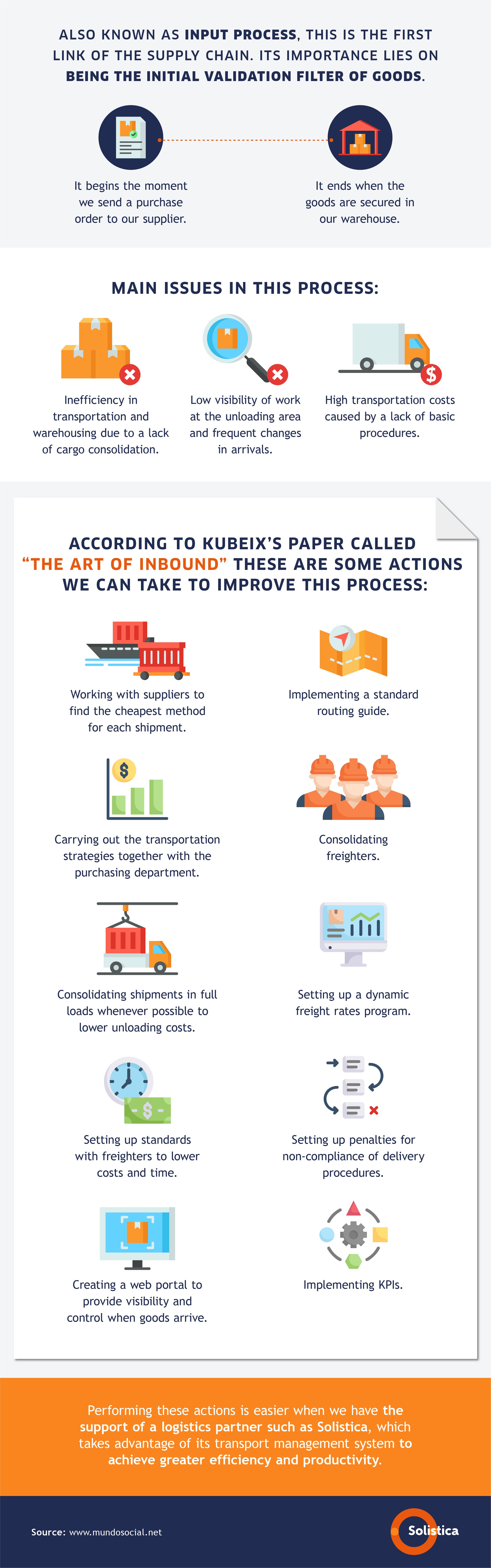 Inbound Supply Processes