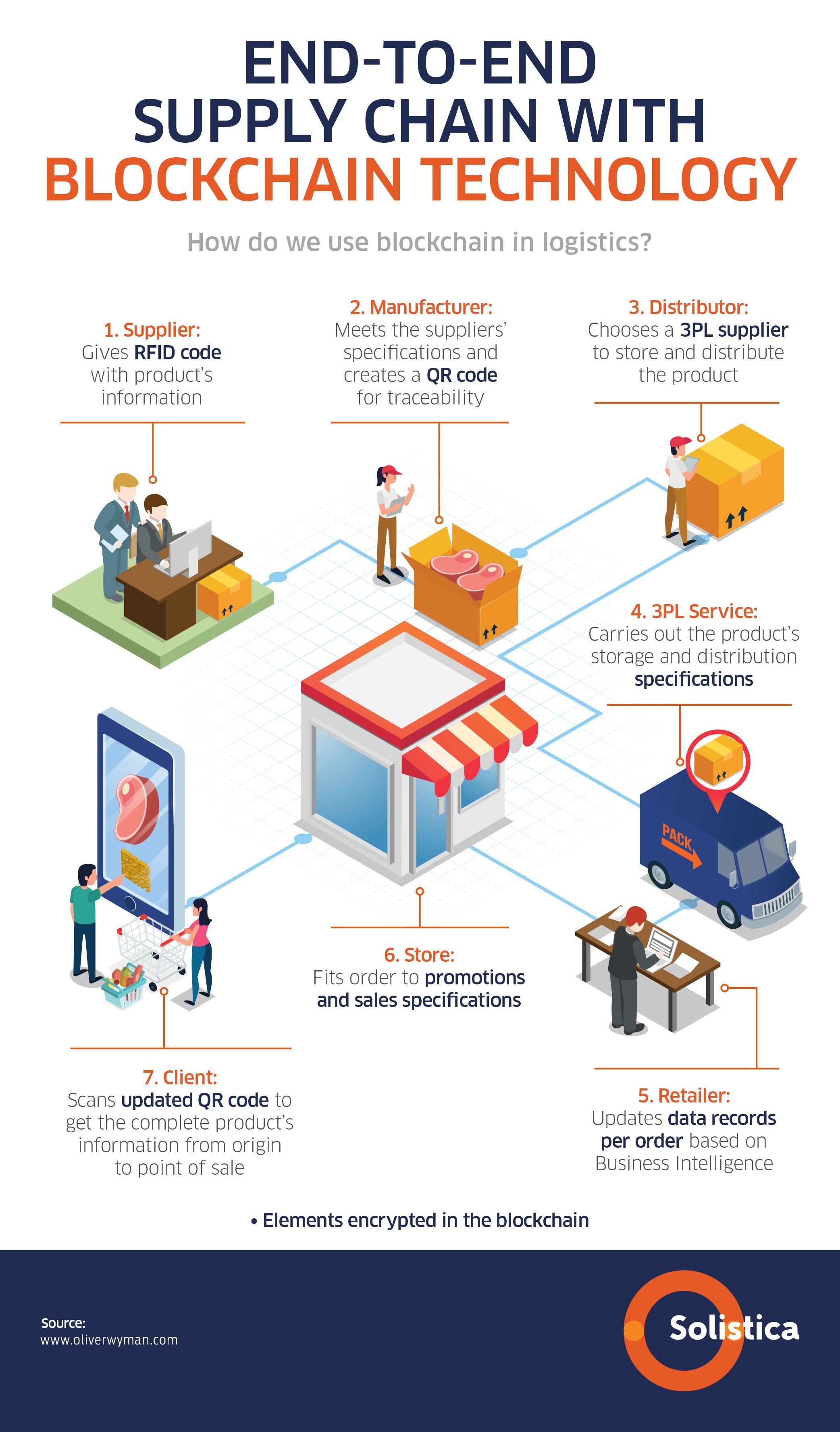 Blockchain in supply chain [Infographics]