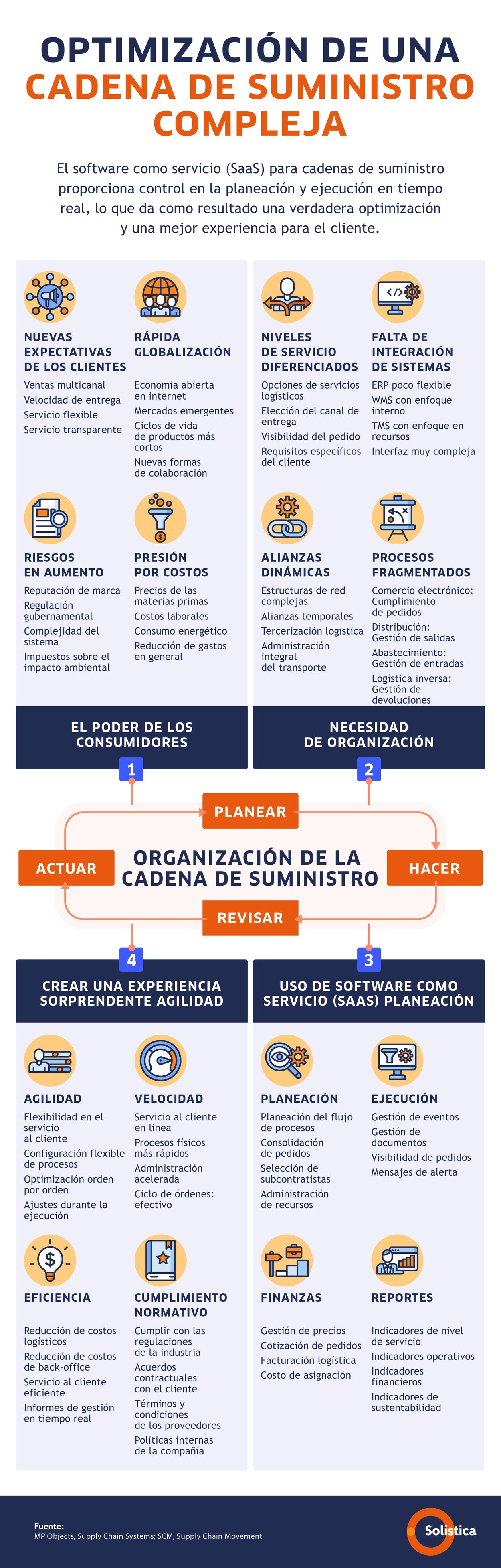 Optimización de una cadena de suministro compleja