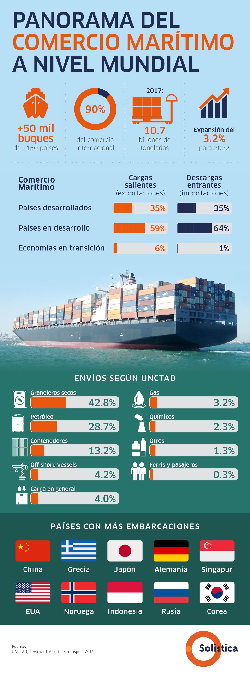 Panorama global del comercio marítimo [Infografía]